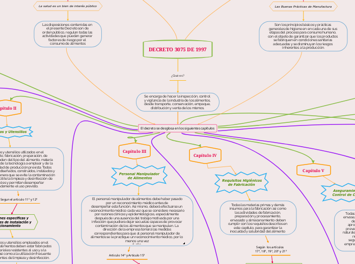 DECRETO 3075 DE 1997 - Mind Map